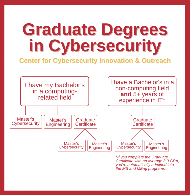 Graduate Education – Center for Cybersecurity Innovation & Outreach